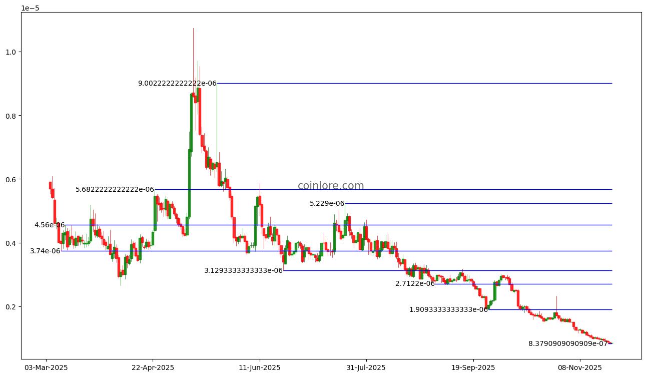 MAD Support- und Widerstandsniveaus