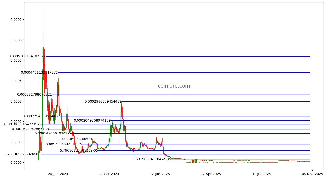 MAGA (maga-hat.vip) уровни поддержки и сопротивления