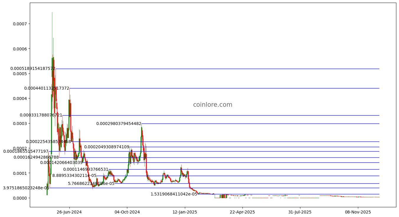 Niveles de soporte y de resistencia de MAGA (maga-hat.vip)