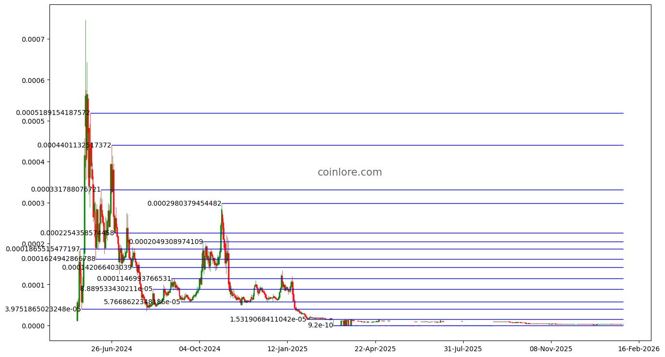 Niveles de soporte y de resistencia de MAGA (maga-hat.vip)