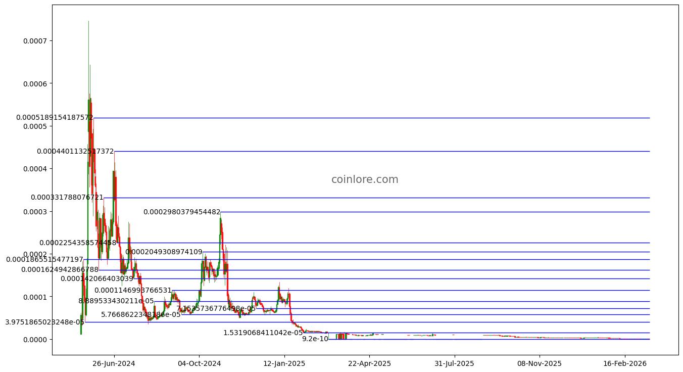 MAGA (maga-hat.vip) уровни поддержки и сопротивления