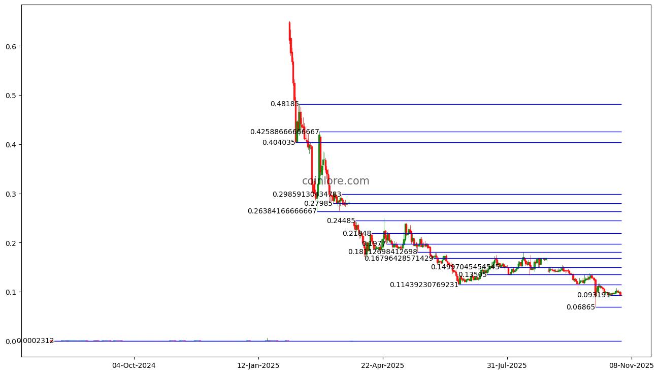 MAGA Trump Support- und Widerstandsniveaus