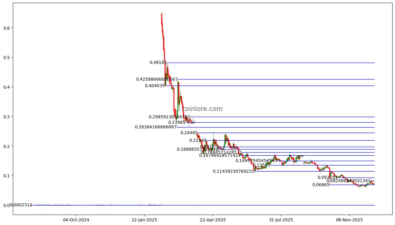 MAGA Trump Support and resistance levels