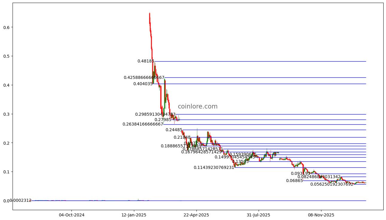 MAGA Trump уровни поддержки и сопротивления