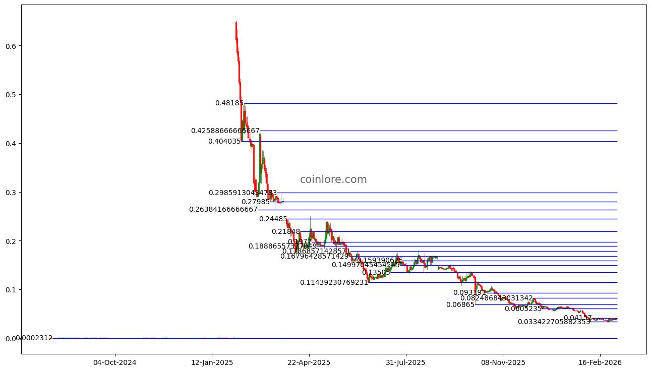 MAGA Trump уровни поддержки и сопротивления