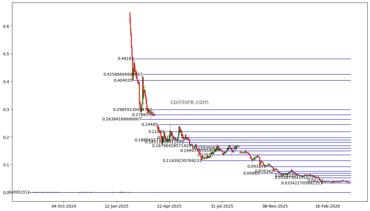 MAGA Trump уровни поддержки и сопротивления