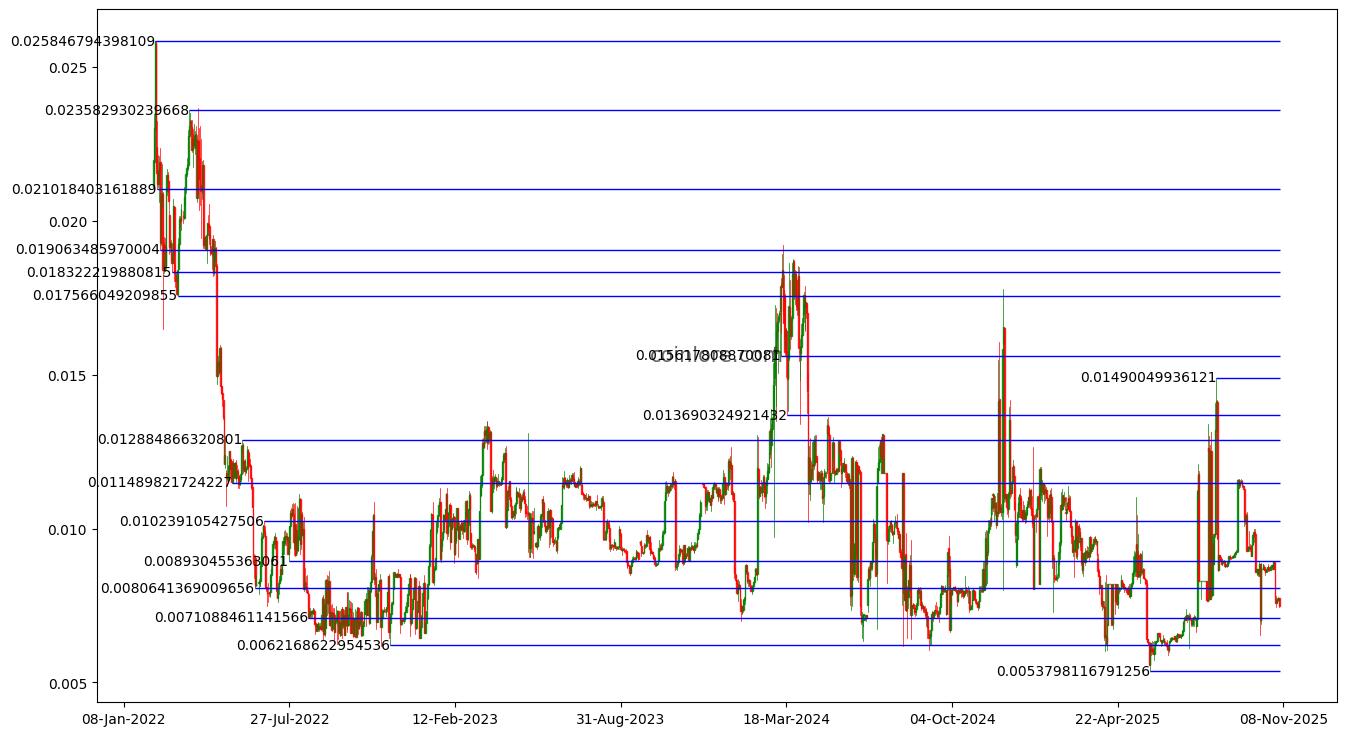 Magi Support and resistance levels