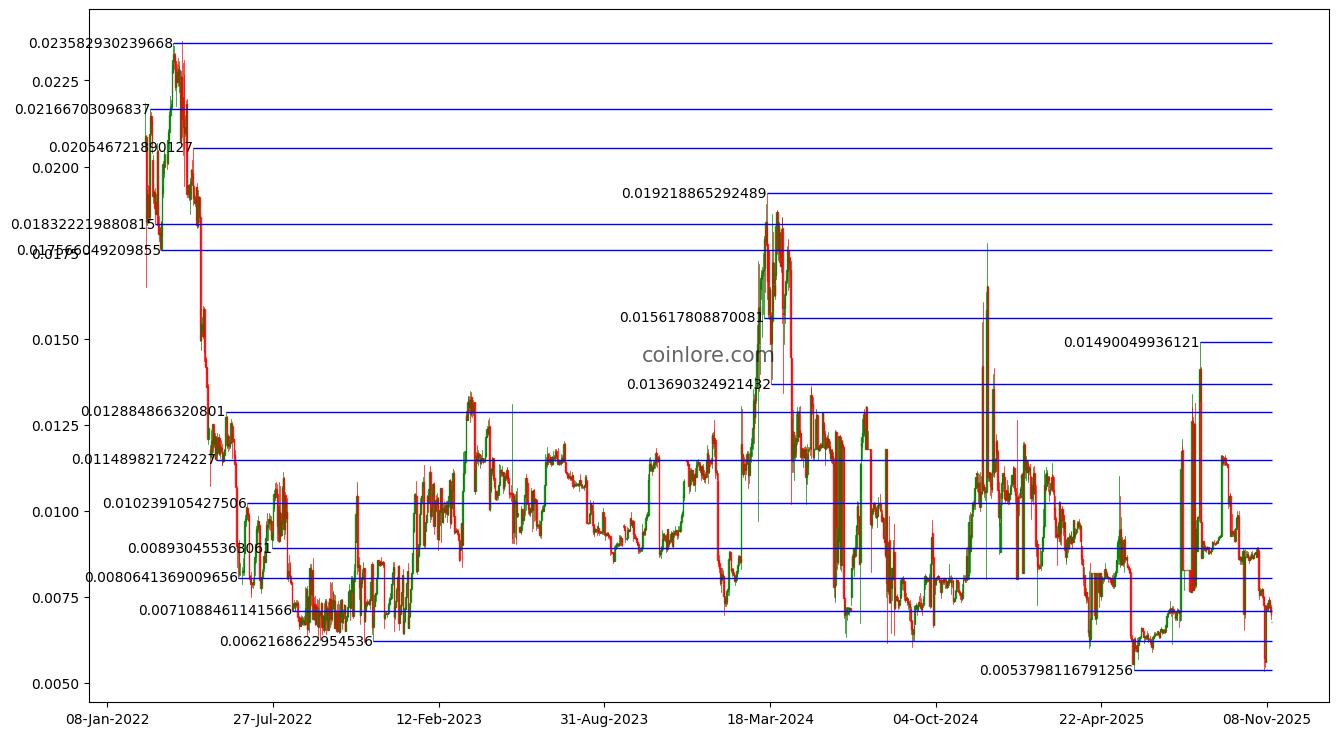 Magi Support and resistance levels