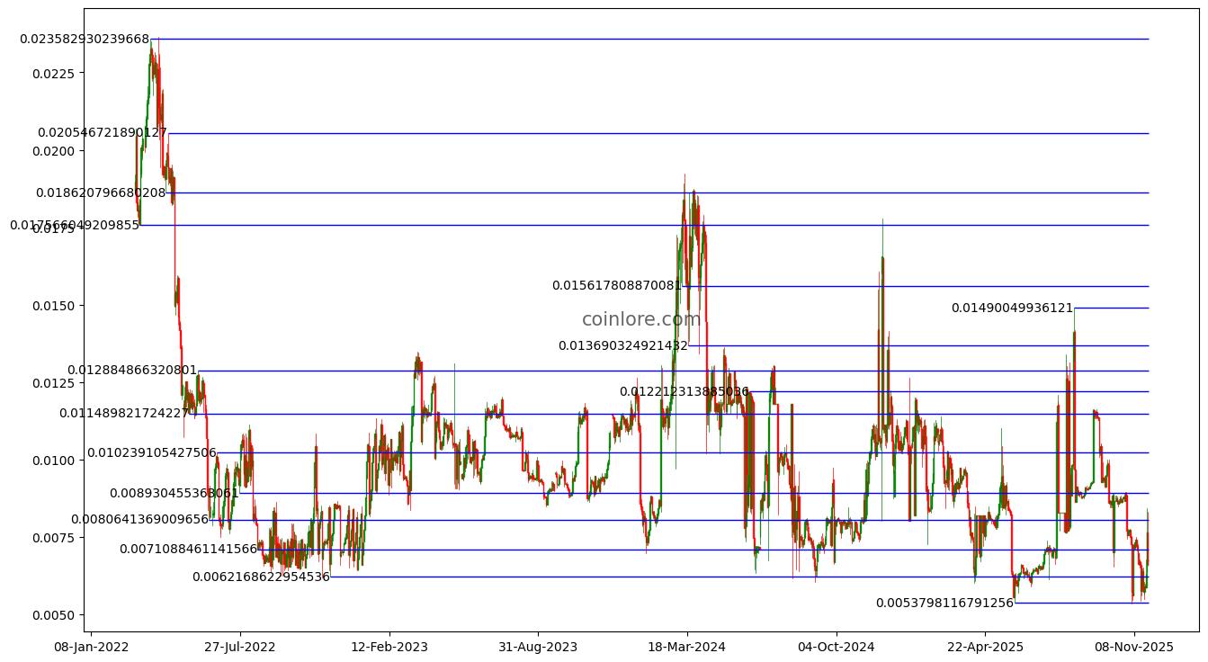 Magi Support and resistance levels