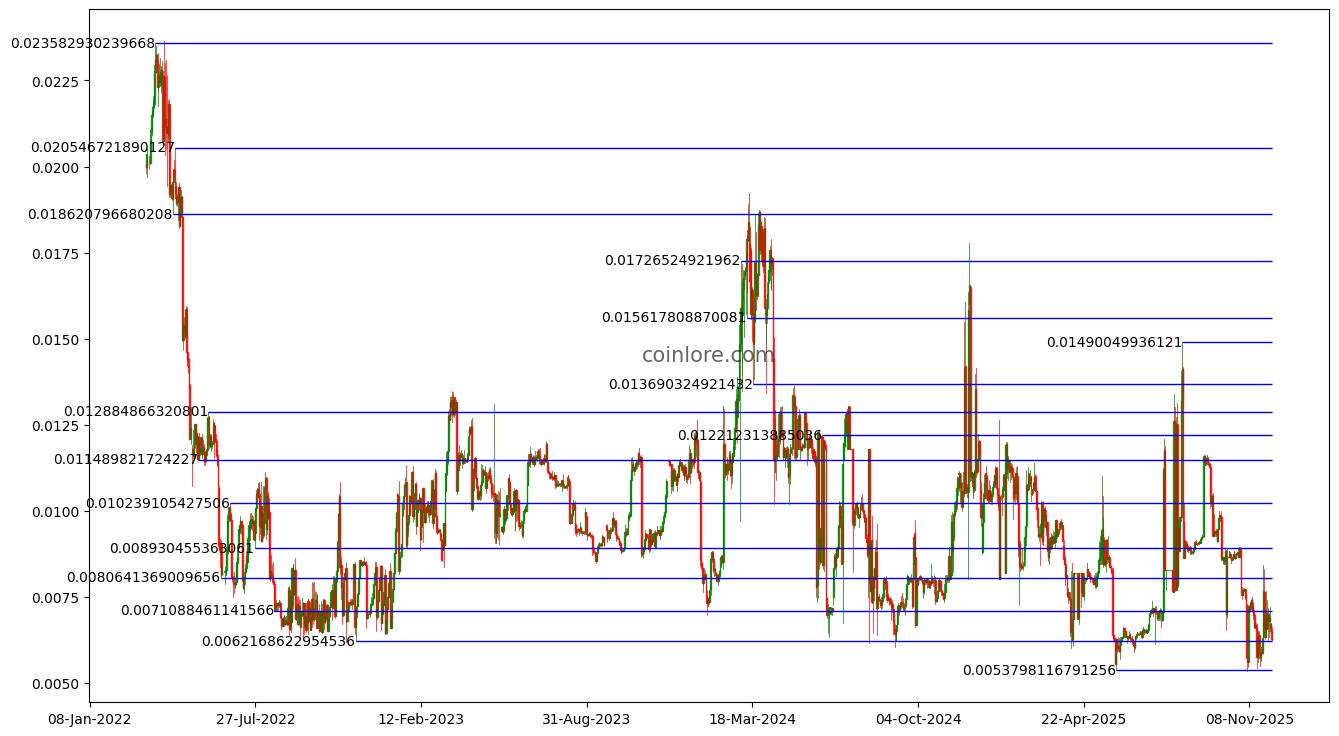 Magi Support and resistance levels