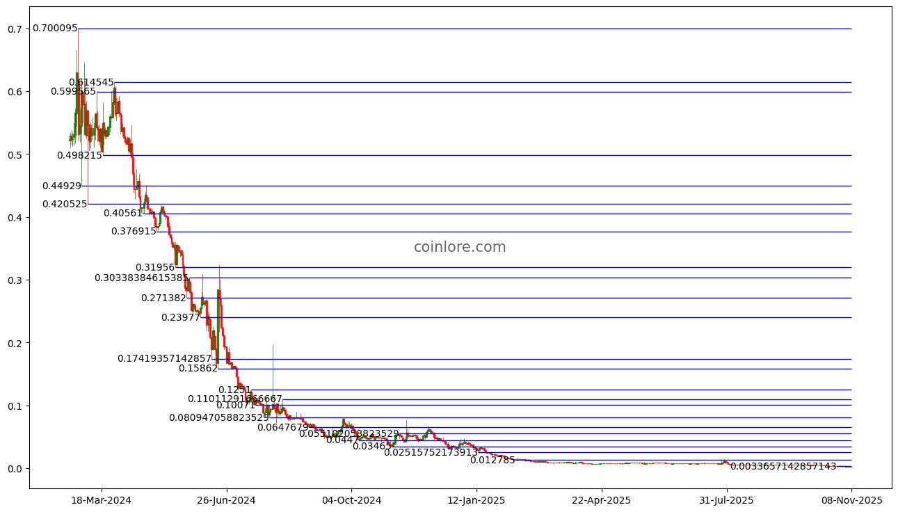 Magic Square Support and resistance levels