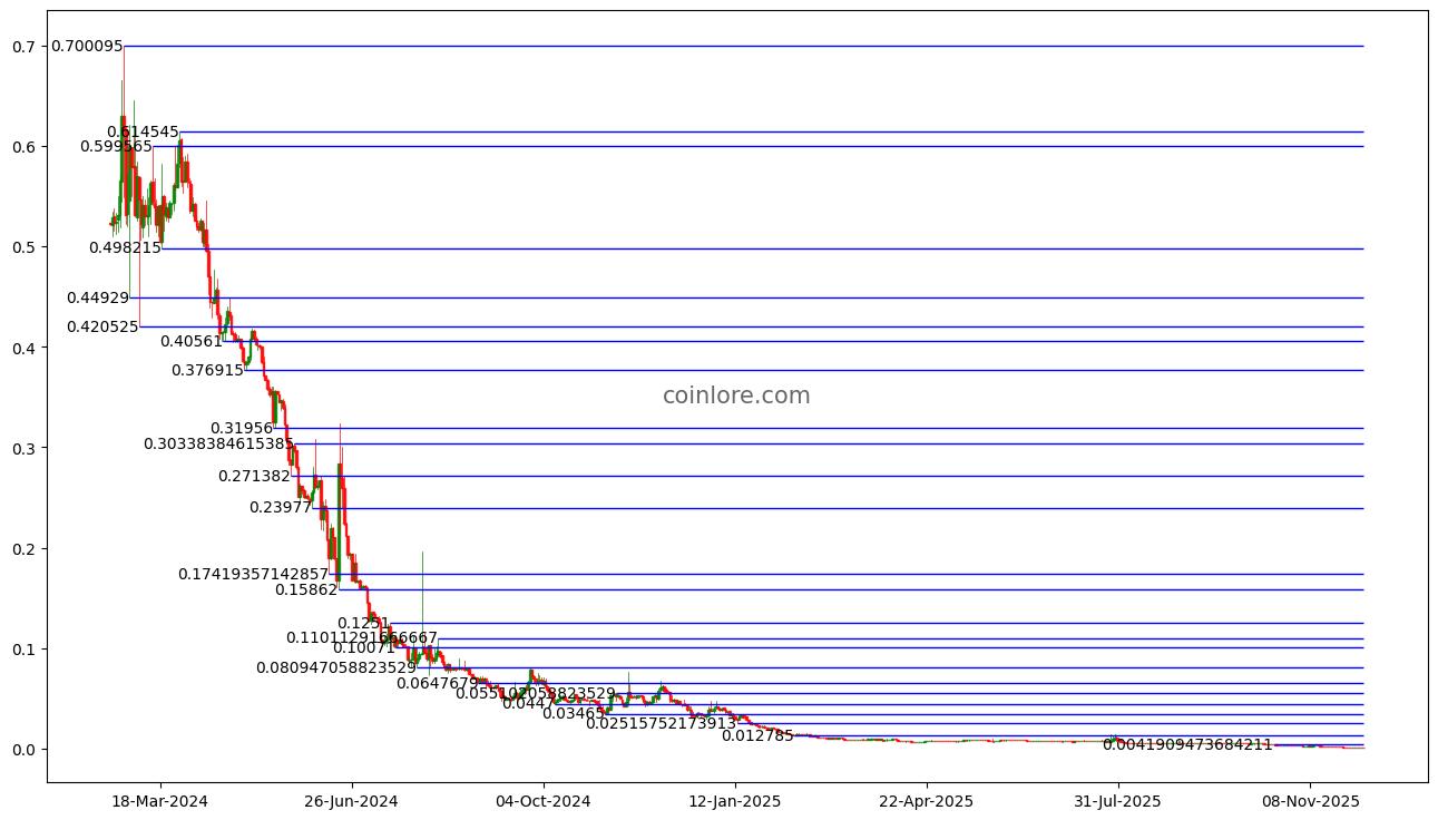 Magic Square Support and resistance levels