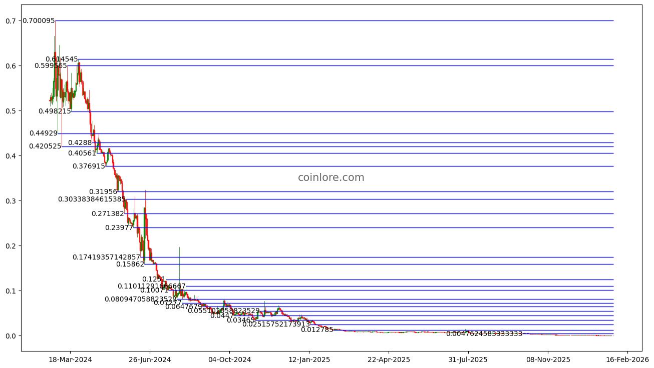 Magic Square уровни поддержки и сопротивления