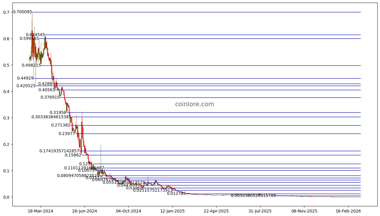 Magic Square уровни поддержки и сопротивления