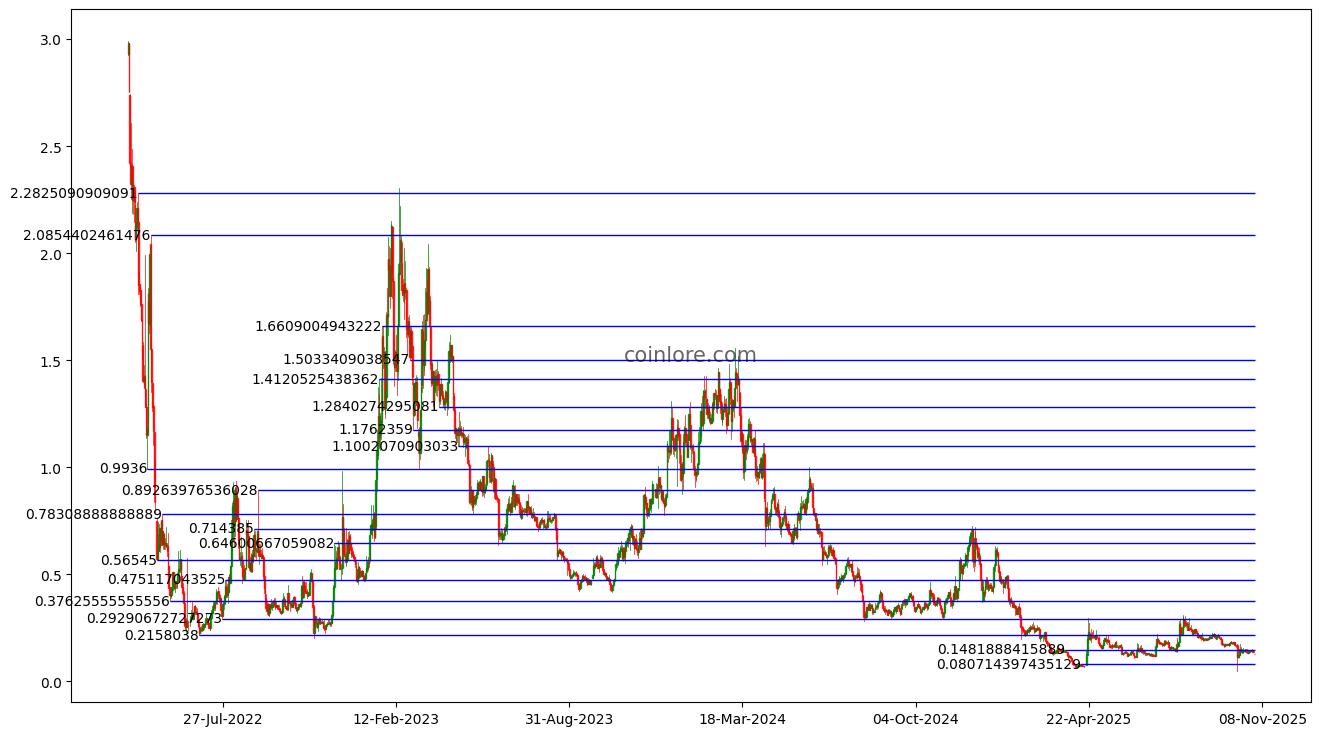 Magic Destek ve Direnç Seviyeleri