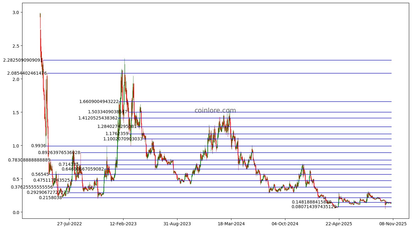 Niveles de soporte y de resistencia de Magic