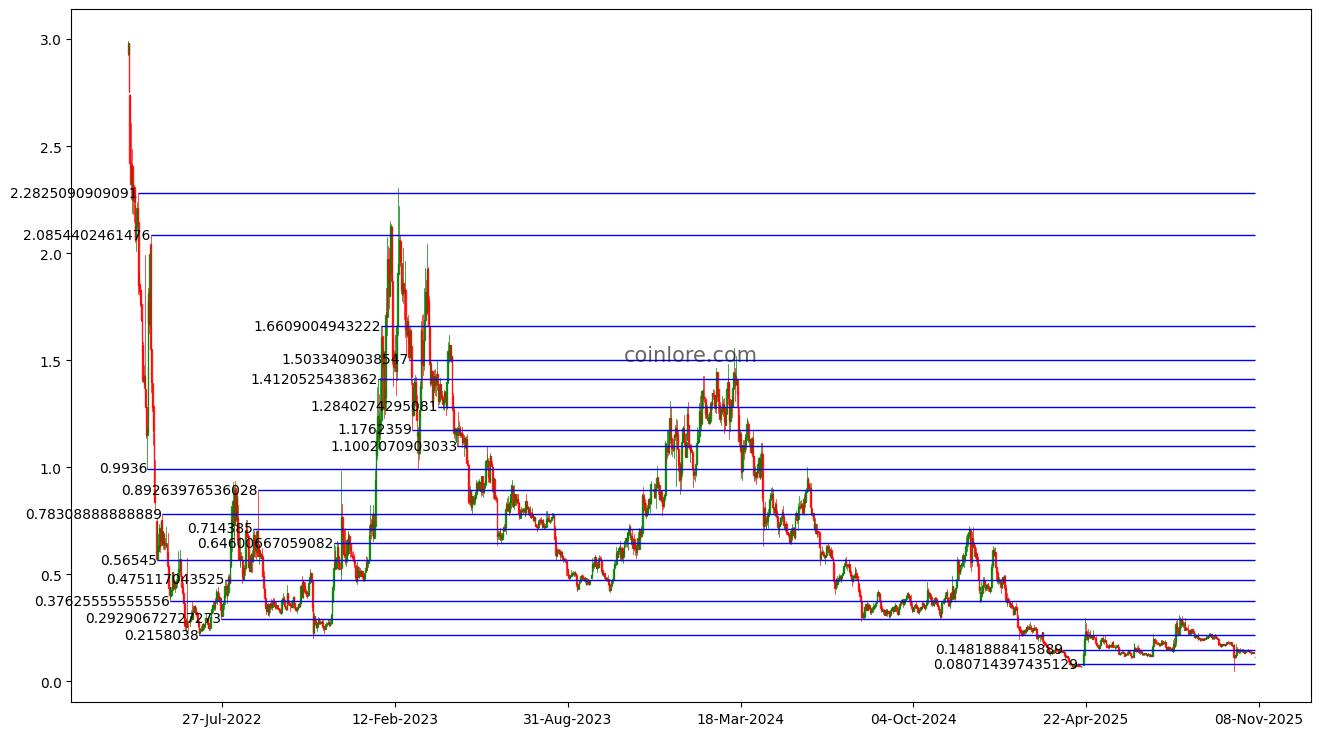 Magic Support and resistance levels