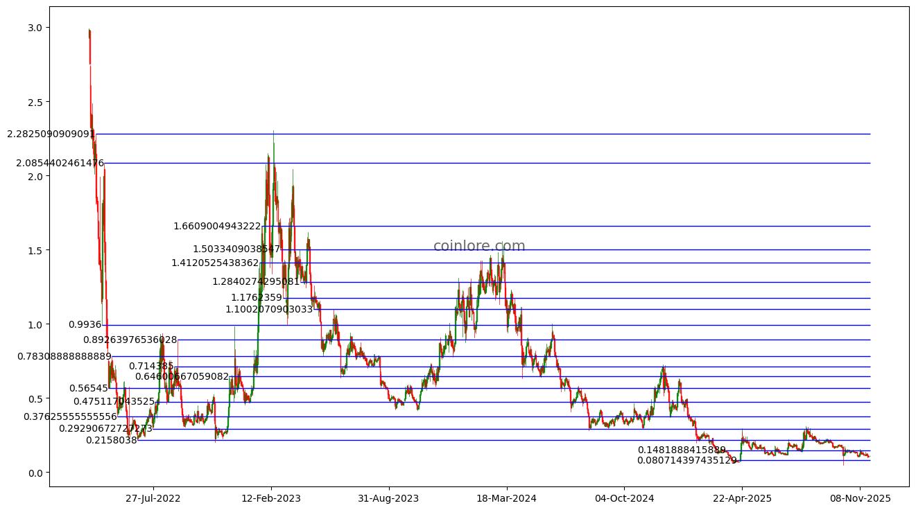 Magic Support and resistance levels