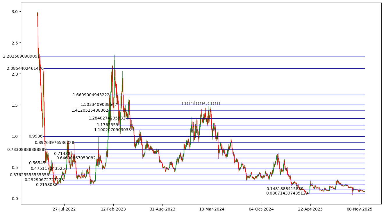 Magic Support- und Widerstandsniveaus