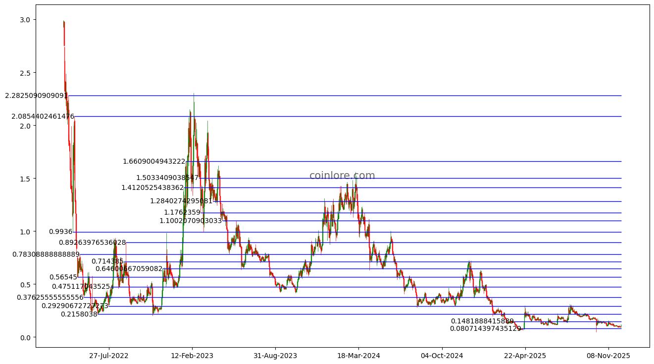Magic Support and resistance levels