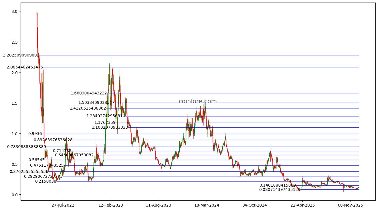 Magic Destek ve Direnç Seviyeleri