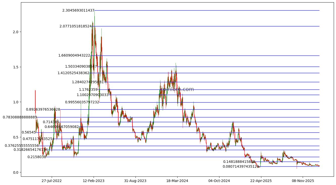 Magic Destek ve Direnç Seviyeleri