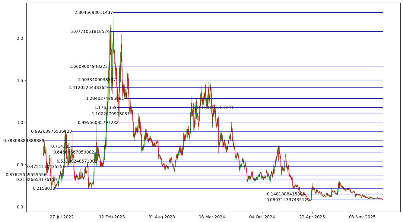 Niveles de soporte y de resistencia de Magic
