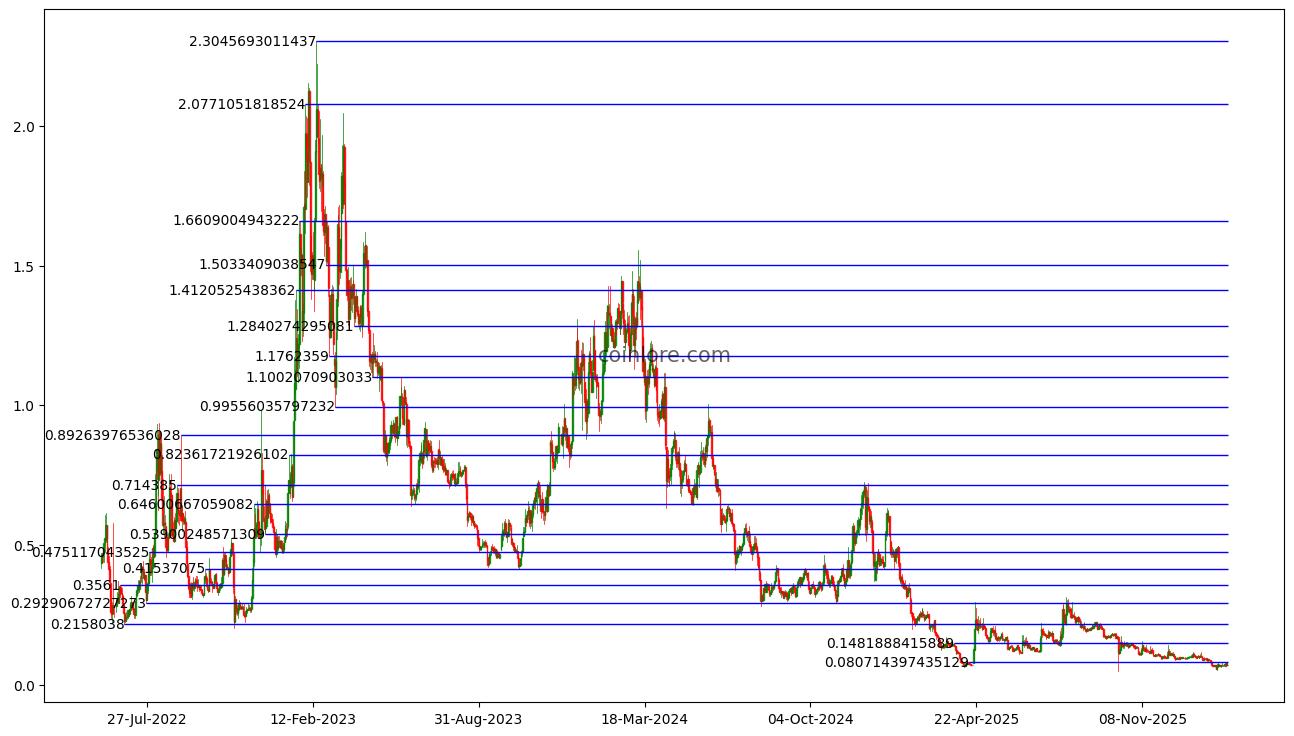 Magic уровни поддержки и сопротивления
