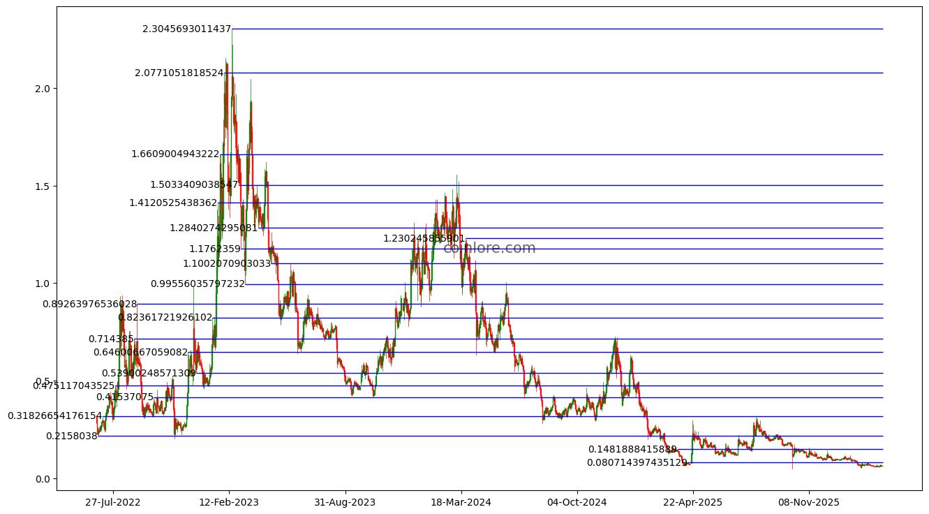 Magic Destek ve Direnç Seviyeleri