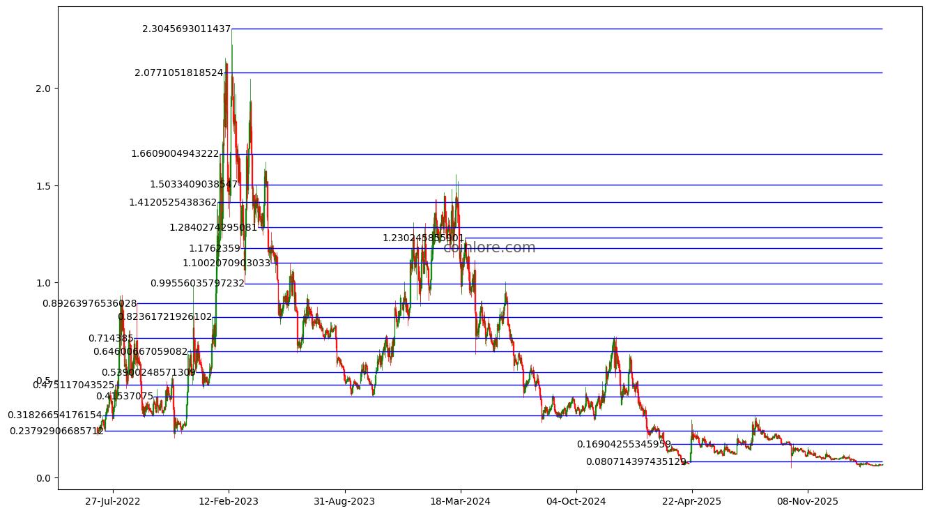 Niveles de soporte y de resistencia de Magic