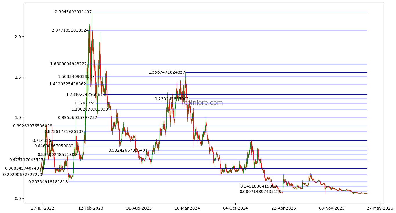 Niveles de soporte y de resistencia de Magic