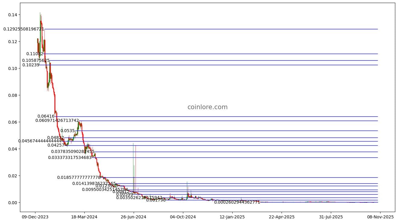 Magical Blocks Support and resistance levels
