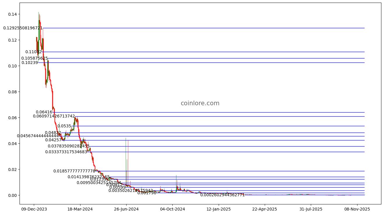 Magical Blocks Support and resistance levels