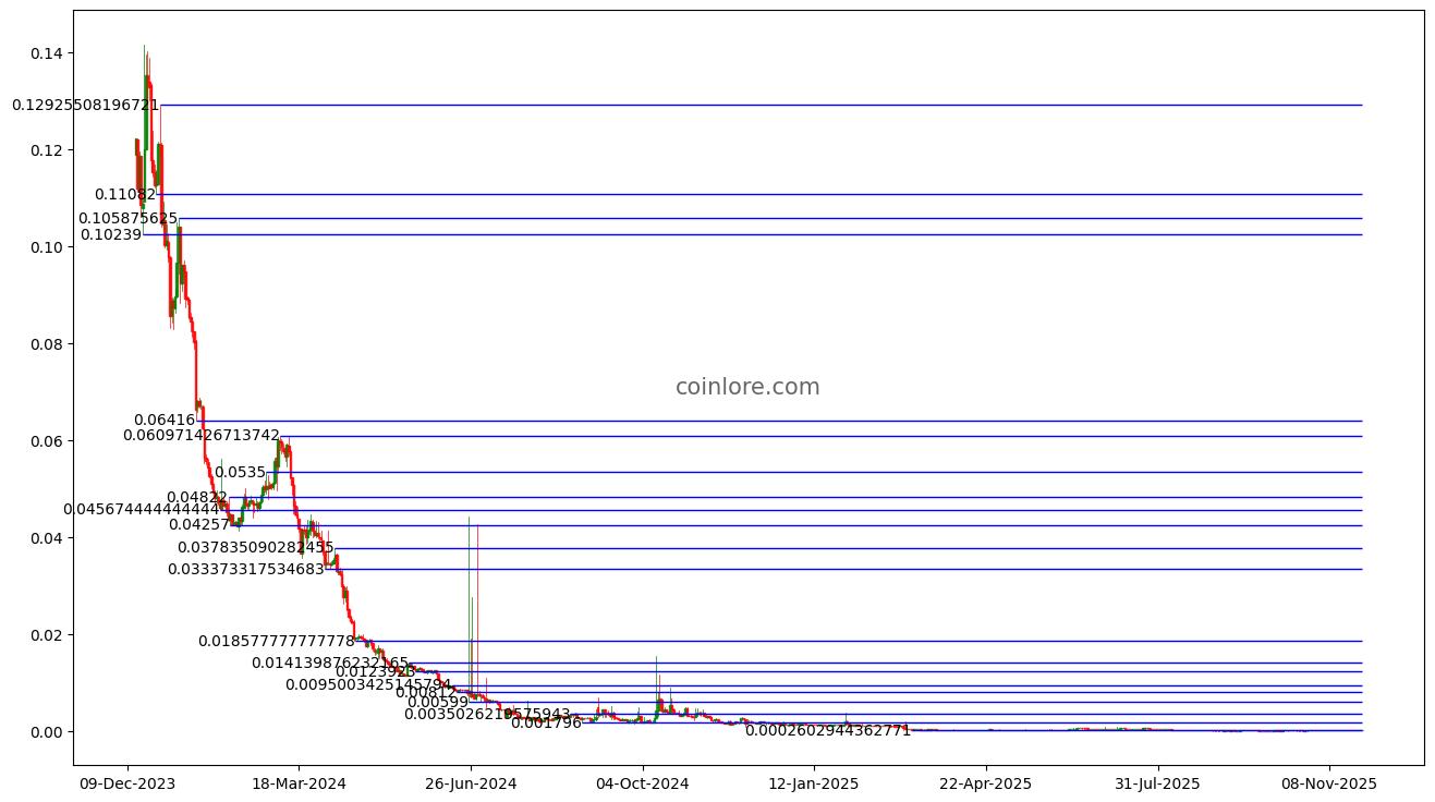 Magical Blocks Support and resistance levels