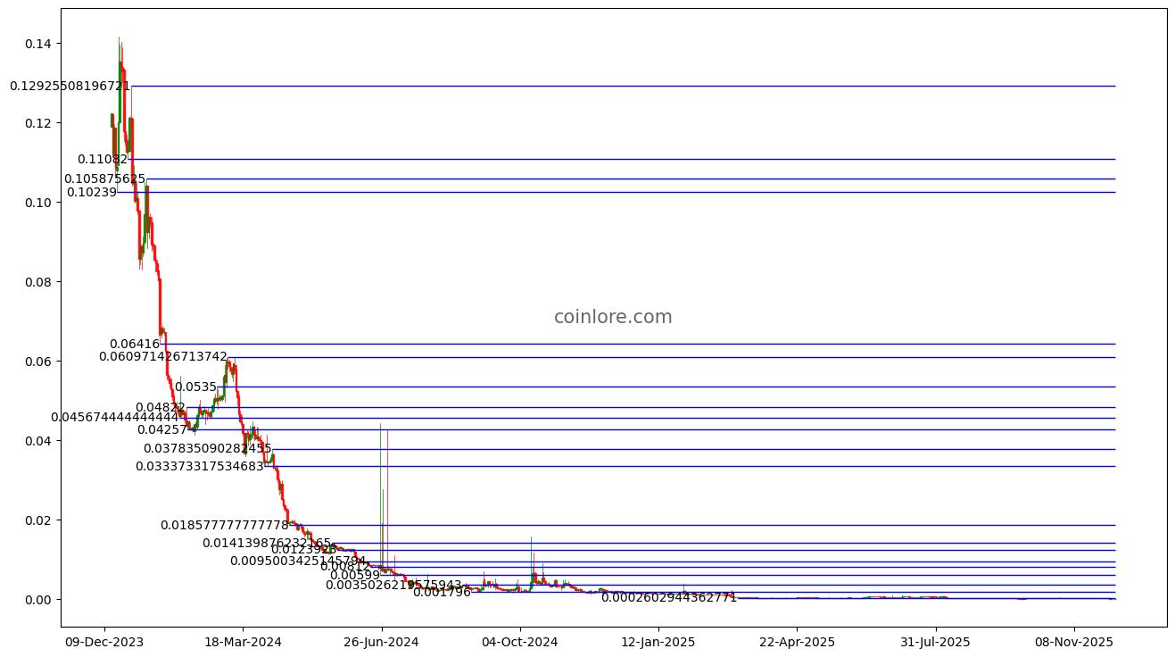 Magical Blocks Support and resistance levels