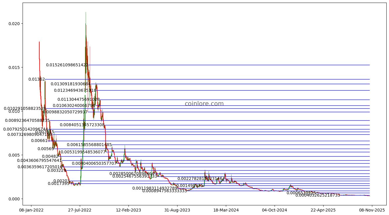 MagicCraft Destek ve Direnç Seviyeleri
