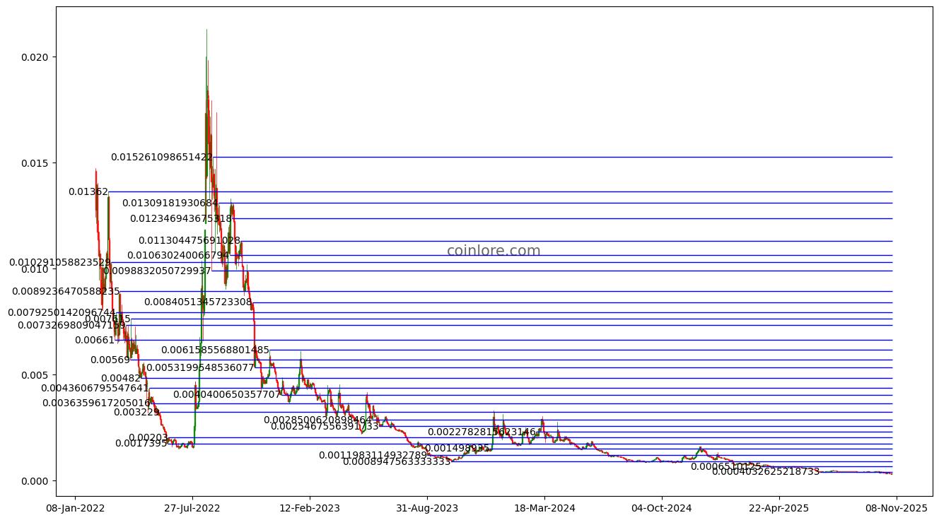 MagicCraft Support and resistance levels
