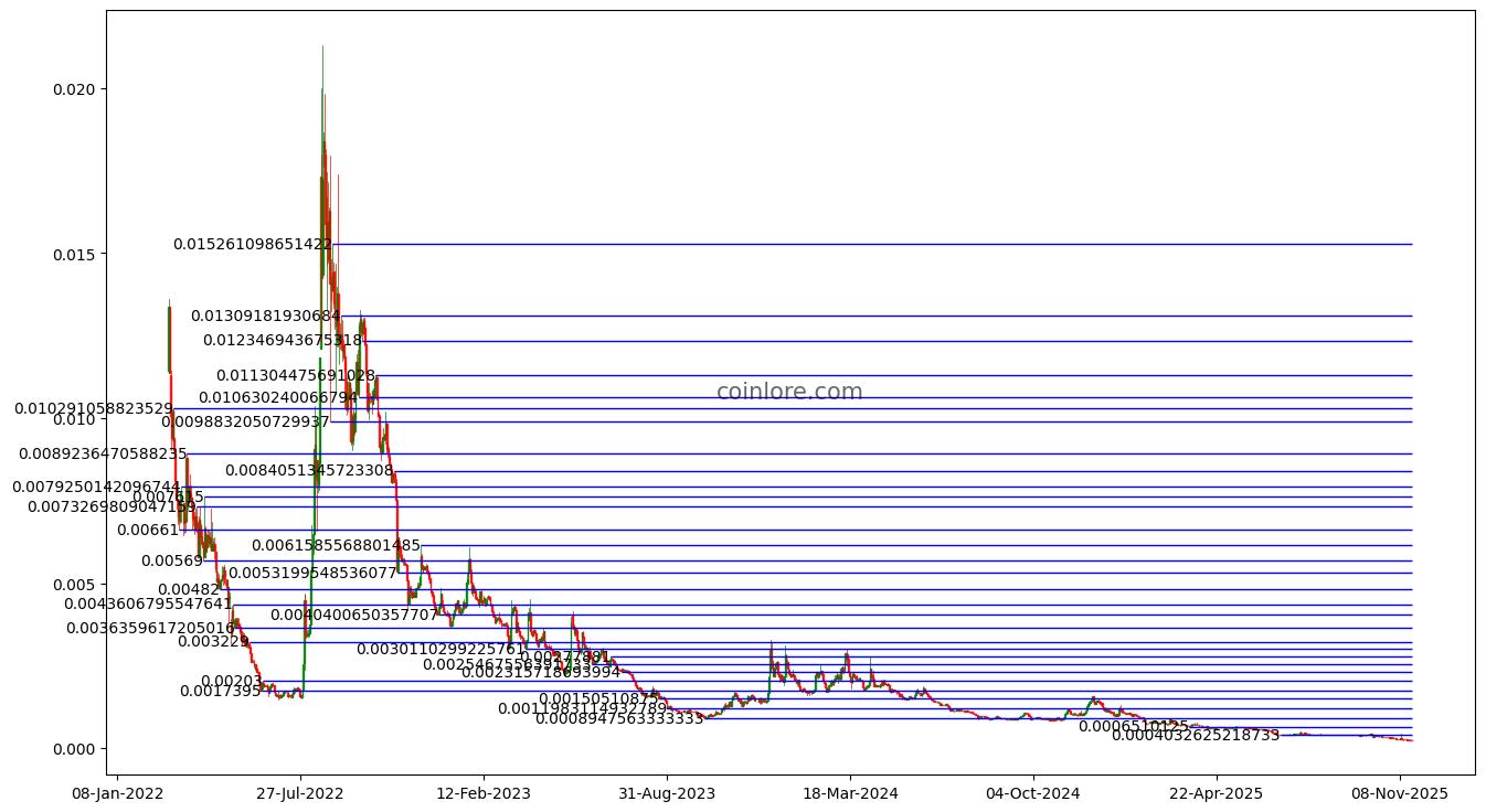 MagicCraft Support and resistance levels