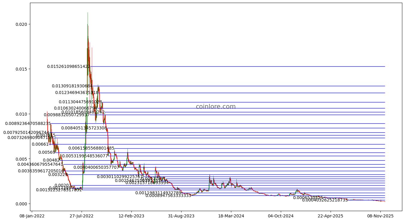 MagicCraft Support and resistance levels