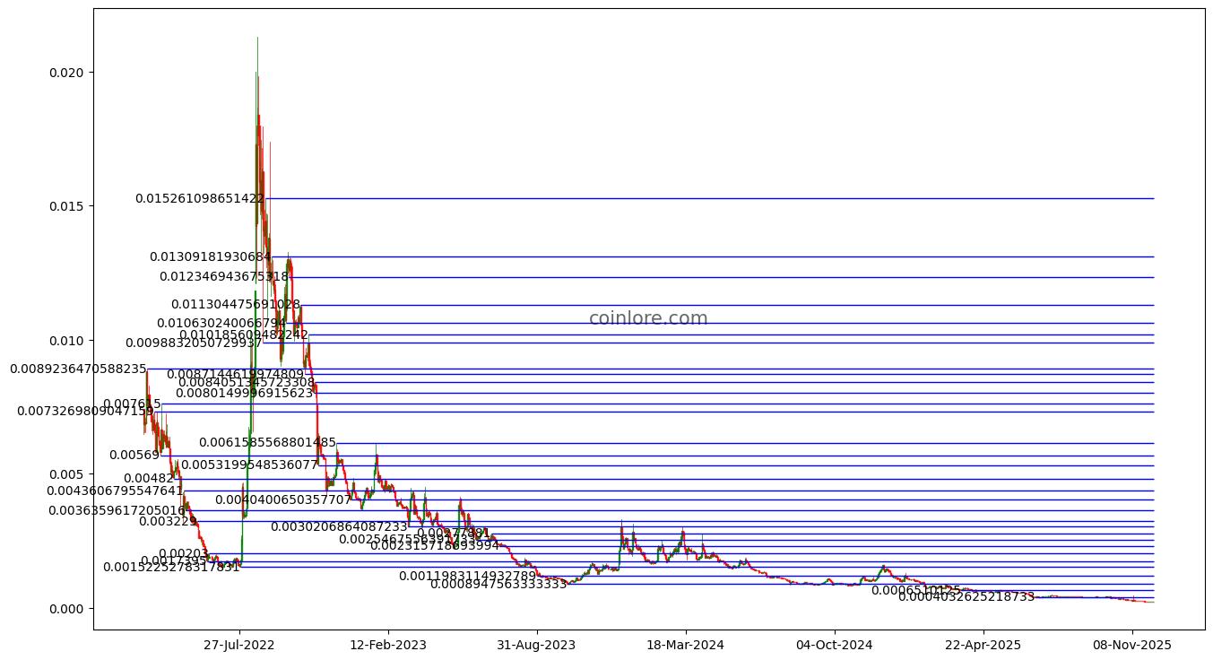 MagicCraft Support and resistance levels
