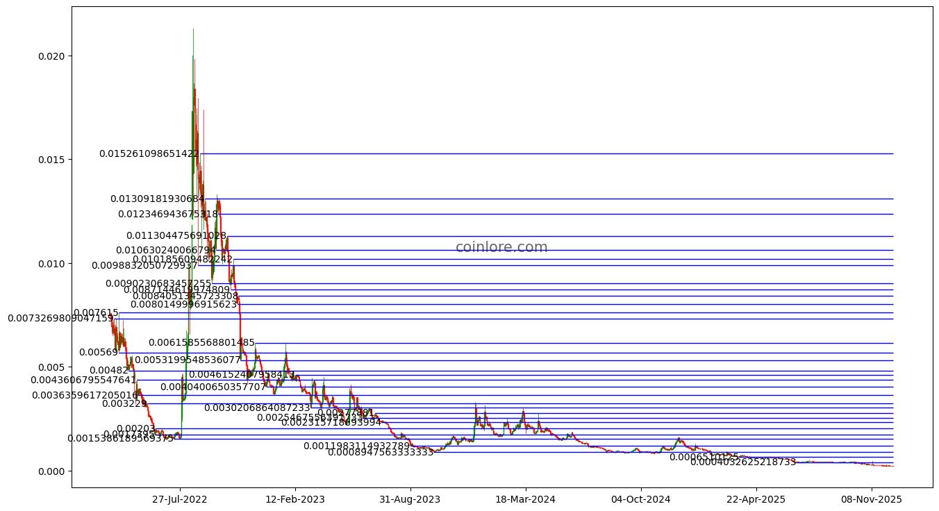 MagicCraft уровни поддержки и сопротивления