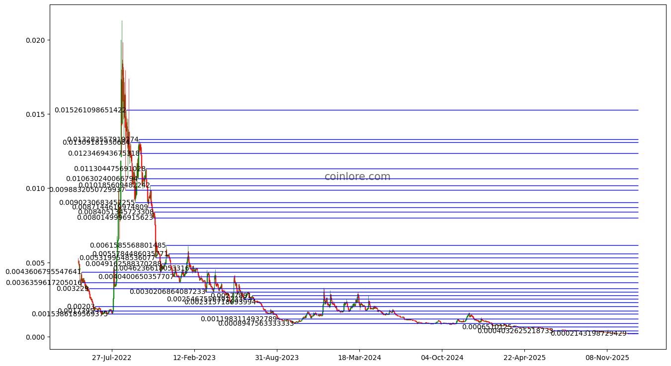 Niveles de soporte y de resistencia de MagicCraft
