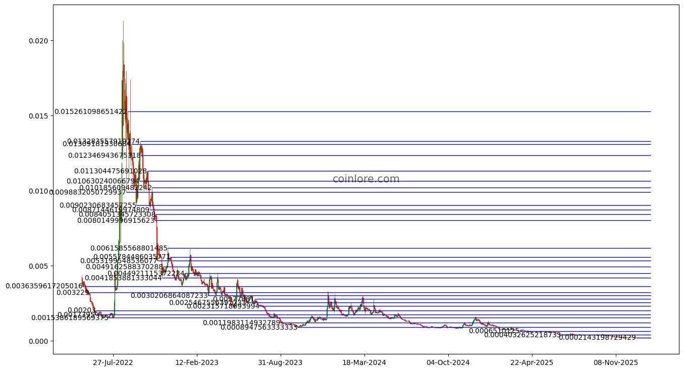 MagicCraft уровни поддержки и сопротивления