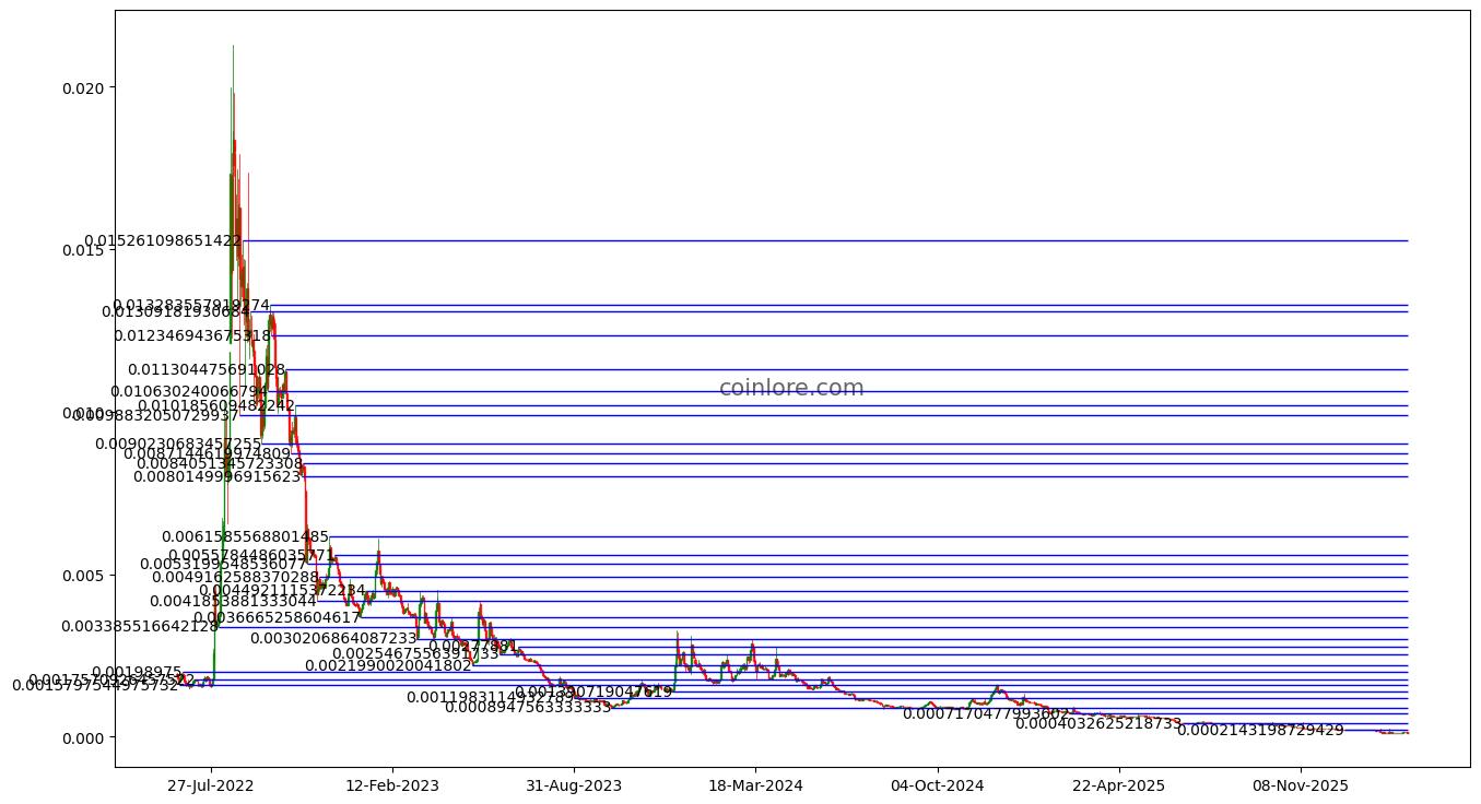 Niveles de soporte y de resistencia de MagicCraft
