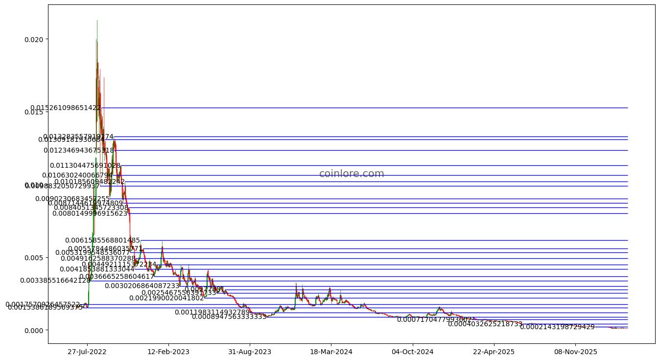 MagicCraft уровни поддержки и сопротивления