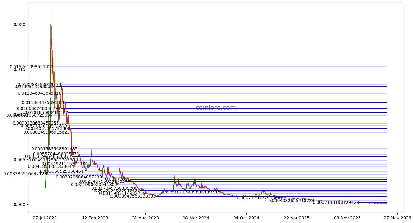 Niveles de soporte y de resistencia de MagicCraft