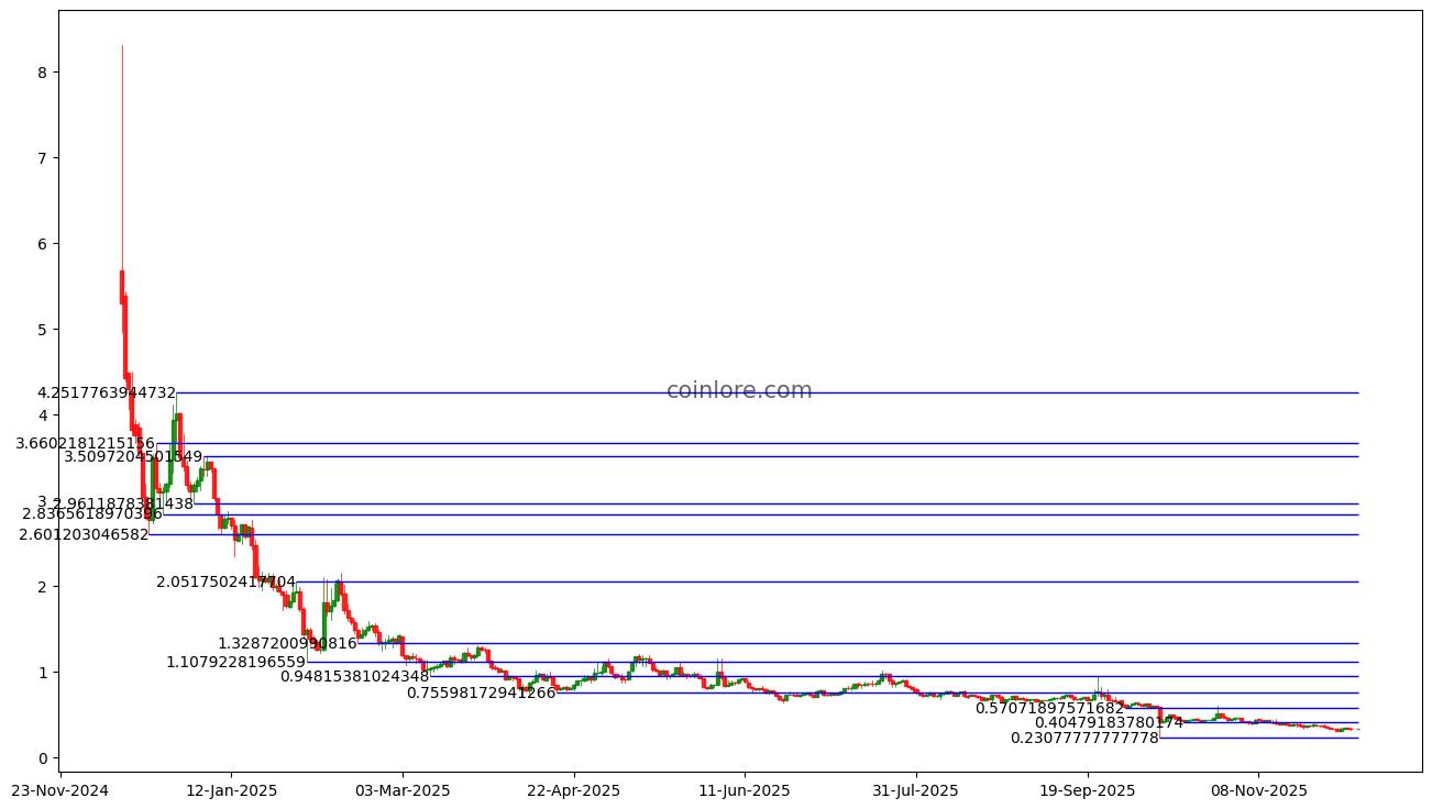Magic Eden уровни поддержки и сопротивления