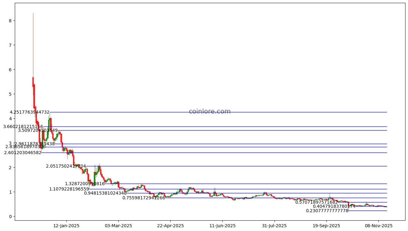 Magic Eden Support and resistance levels