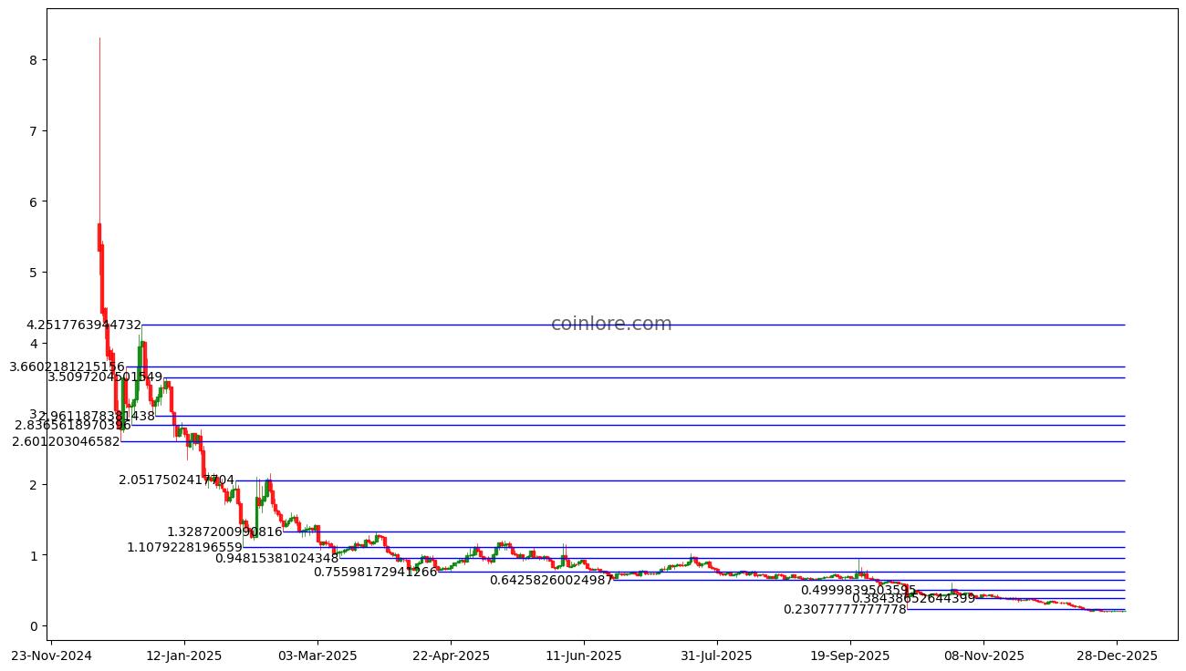 Magic Eden уровни поддержки и сопротивления