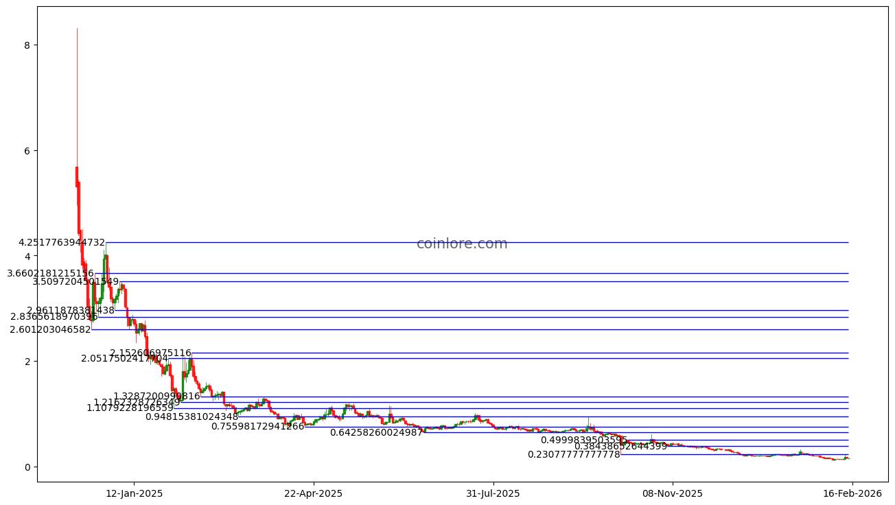 Niveles de soporte y de resistencia de Magic Eden